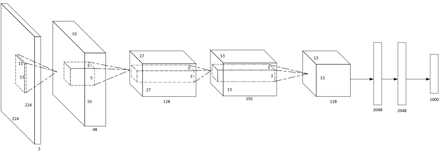深度学习原理与实践——第4章 卷积神经网络之AlexNet模型_alexnet网络模型-CSDN博客