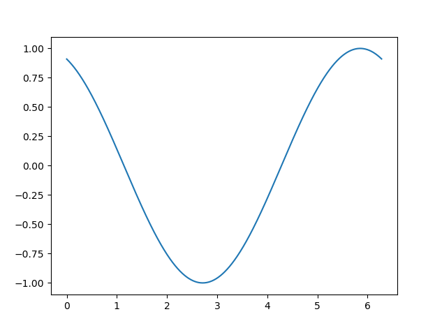 实际运用1：正弦和余弦的动画图像生成（基于matplotlib的python数据可视化）python正余弦函数动态 Csdn博客