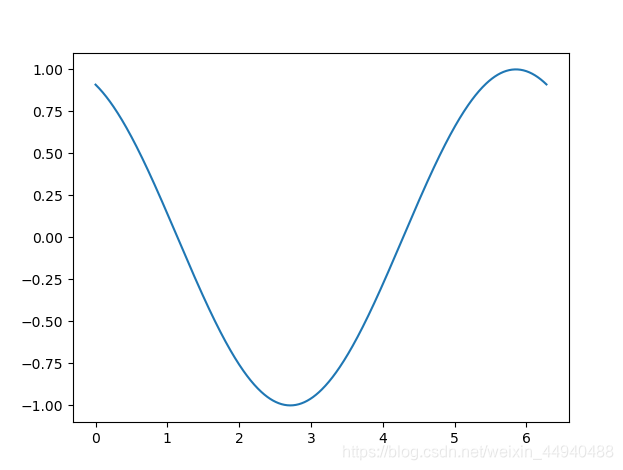 实际运用1:正弦和余弦的动画图像生成(基于matplotlib的python数据可视化)python正余弦函数动态 Csdn博客
