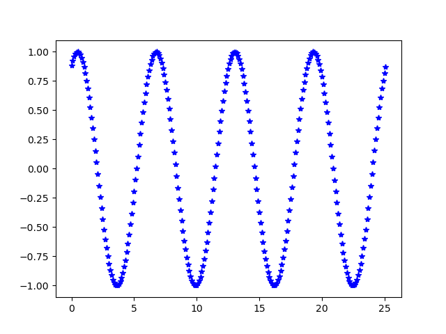 实际运用1：正弦和余弦的动画图像生成（基于matplotlib的python数据可视化）python正余弦函数动态 Csdn博客