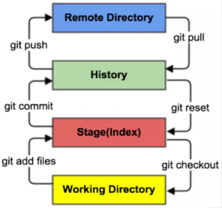 Git的完整流程_git流程-CSDN博客