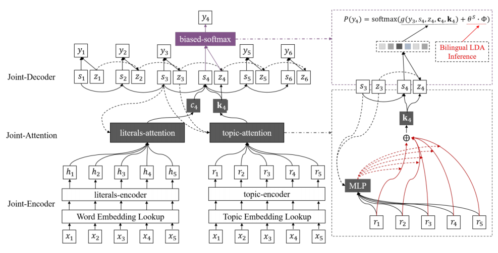神经主题模型及应用（Neural Topic Model）-CSDN博客