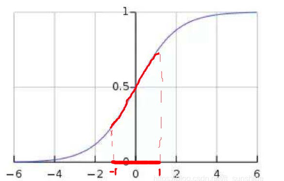 各种Normalization总结_模型中normalize函数有那些-CSDN博客
