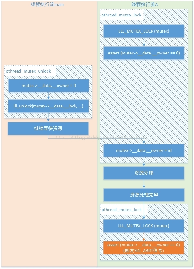 pthread_mutex 引起的 core dump + 学习 gdb_program terminated with signal sigabrt, aborted.-CSDN博客