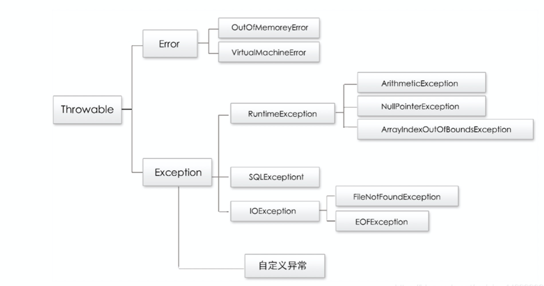 30 常见的异常类有哪些？ 异常类型有哪些 Csdn博客