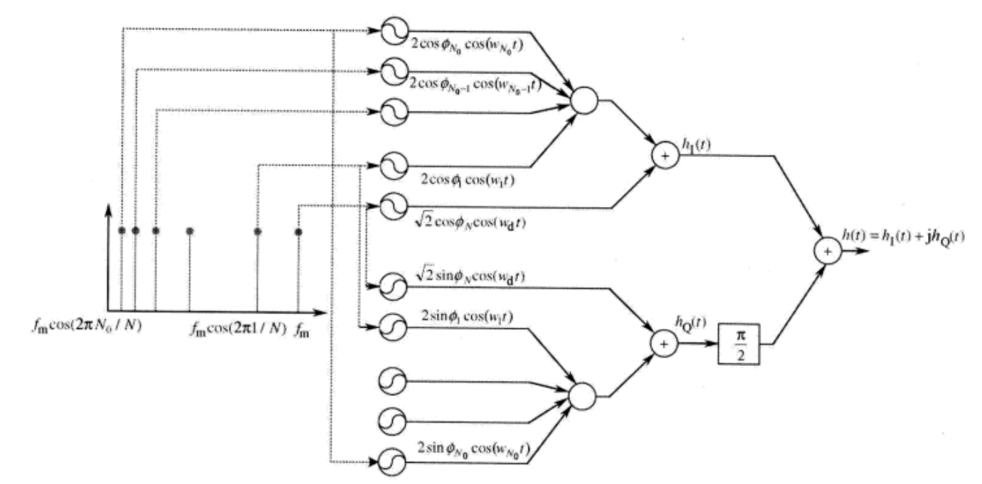 matlab实现单径瑞利信道仿真中经典多普勒谱（Clarke模型、Jakes模型）_瑞利多径分量采用clarke的平坦衰落模型建模 功率延迟分布呈现指数分布的多径指数-CSDN博客