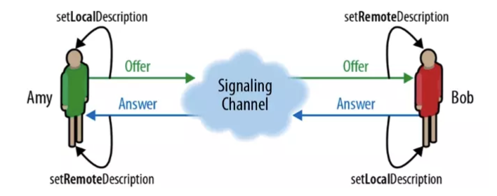 webrtc一对一通话_webrtc offer candicate-CSDN博客