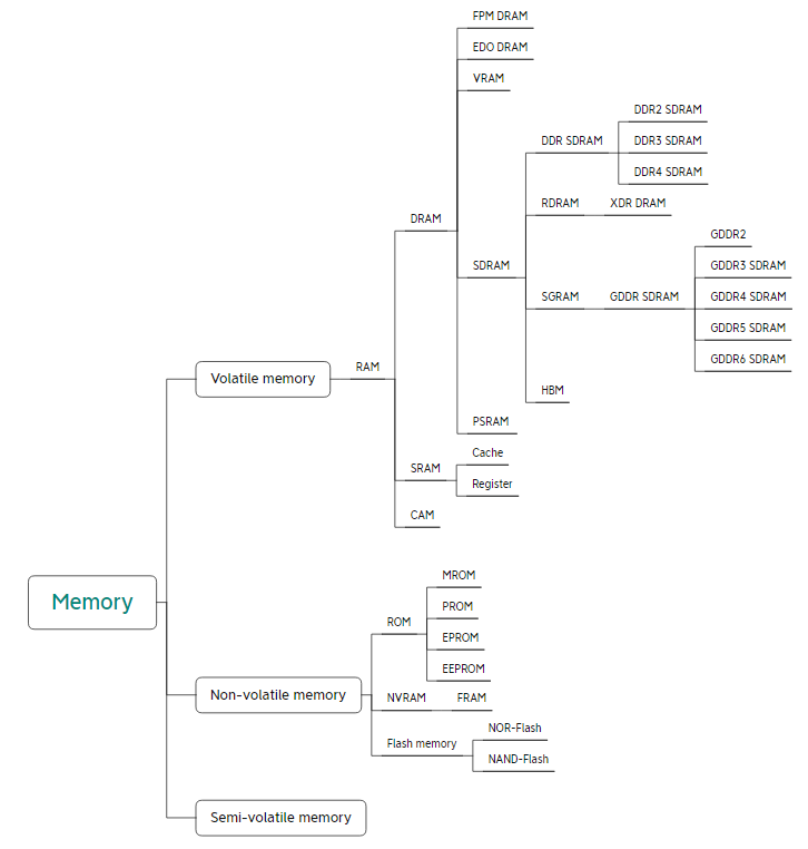 ROM、RAM、FLASH、NVM……一文搞定_nvram-CSDN博客