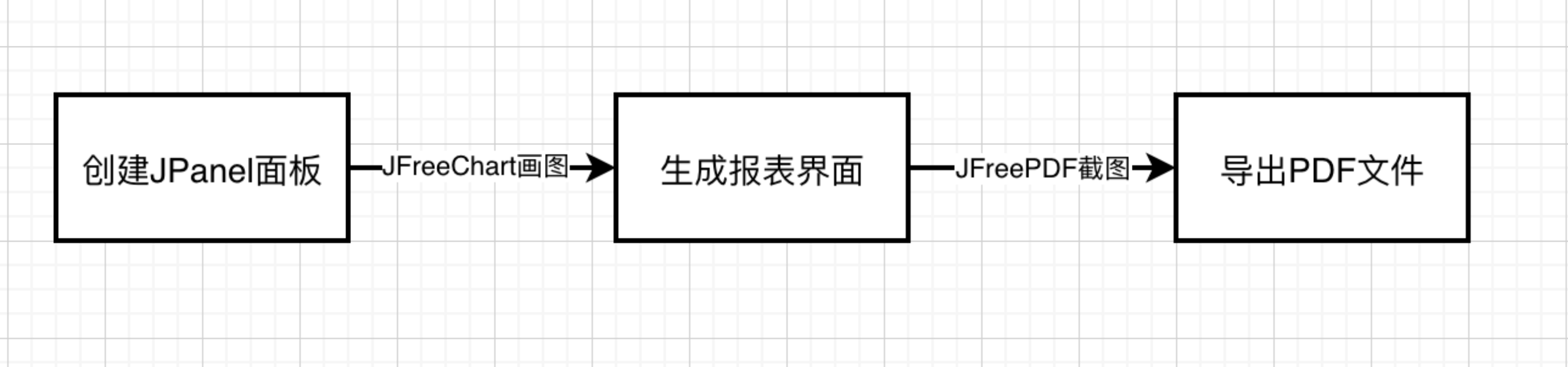 Java纯后端生成pdf格式报表的三种方案包含echarts图表java导出pdf生成报表 Csdn博客 