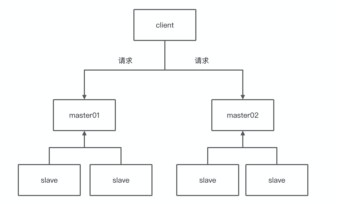 Redis分布式数据存储 Redis分布式存储 Csdn博客