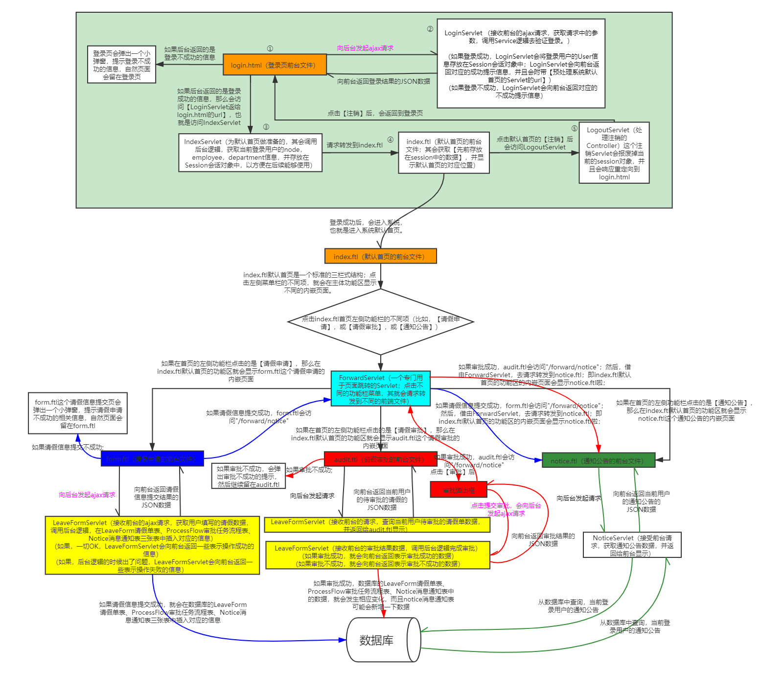 OA系统总结-CSDN博客