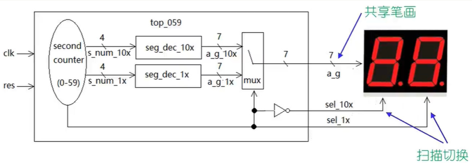 Verilog——秒计数器秒计数单元sec每秒1 Csdn博客 