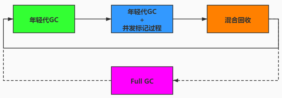 JVM19_G1垃圾收集器概述、特点、常用参数、Region详解、记忆集与写屏障、年轻代GC、并发标记过程、Mixed GC、Full GC_java g1的特点-CSDN博客