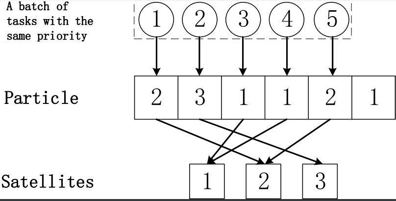 离散粒子群（DPSO）——任务分类-CSDN博客