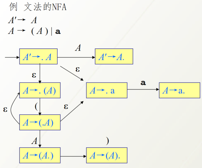 【编译原理】-- 知识归纳 -- 第五章--LR(0)、SLR(1)、LR(1)、LALR(1)文法_编译原理第五章lr(0)-CSDN博客