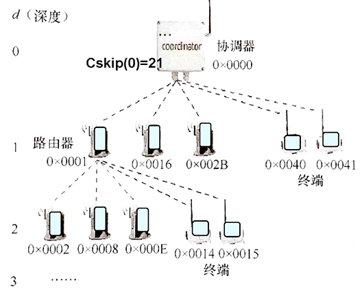 ZigBee无线传感网络的地址分配机制_cskip(d)公式-CSDN博客