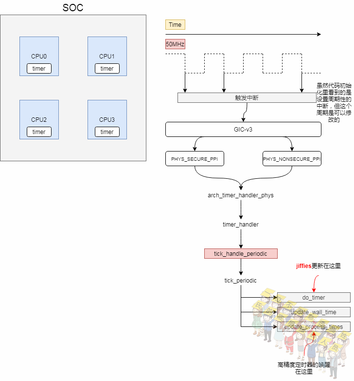 arm_arch_timer代码阅读_arm arch timer-CSDN博客