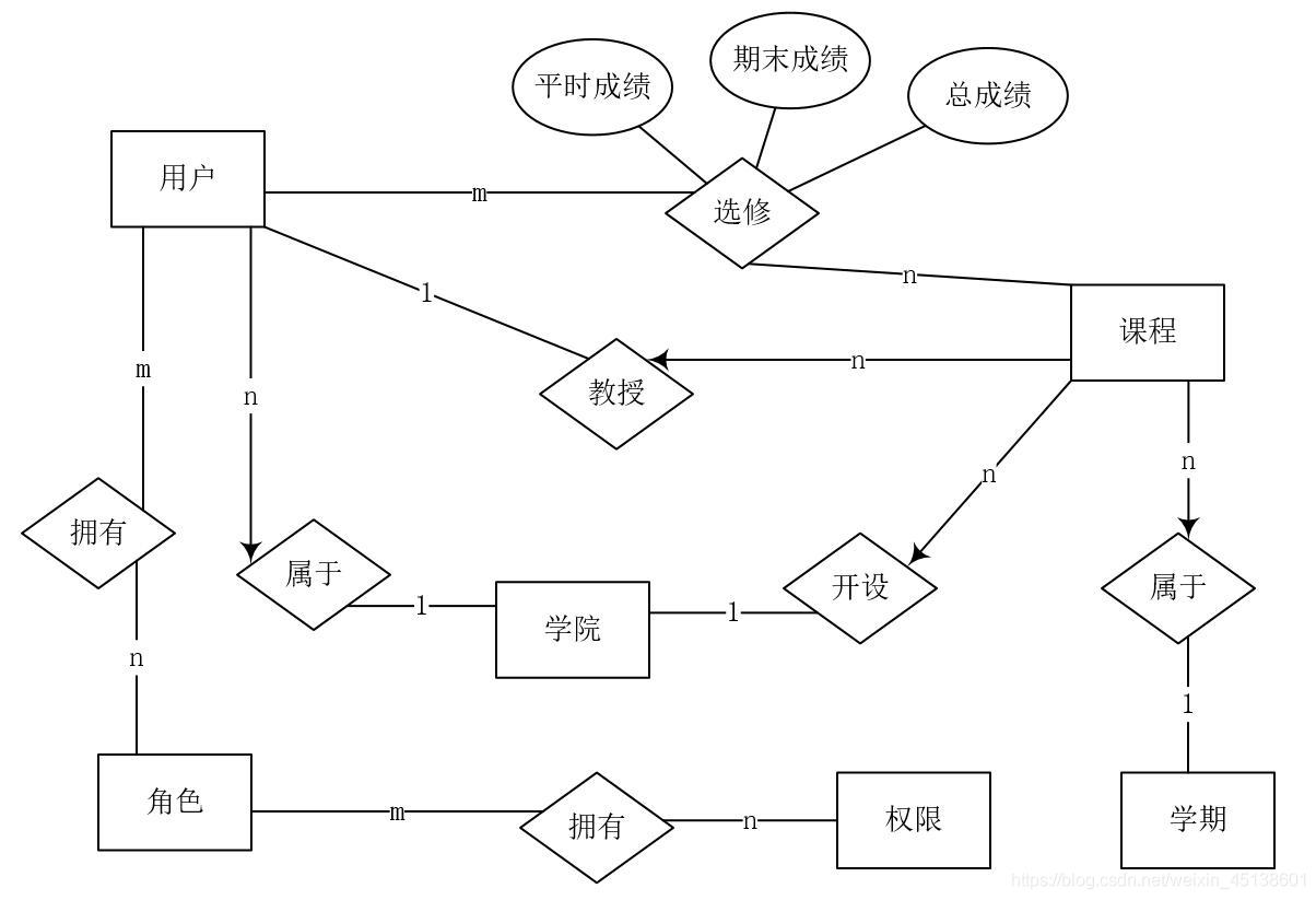 简易教务系统(三)数据库设计简化的教学管理系统数据库 Csdn博客 6561