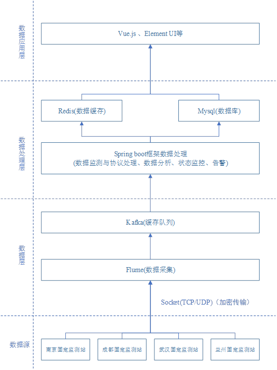 Kafkaflume 实时数据处理实时数据处理技术有哪些 Csdn博客 
