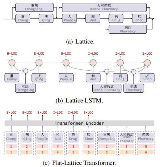 中文命名实体识别NER：FLAT_flat span实体识别_辰星M的博客-CSDN博客