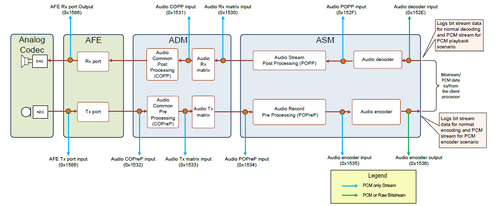 Qcom Audio PCM数据流 Qxdm log抓取，Qcat解析相关_audio path qxdm pro log codes-CSDN博客