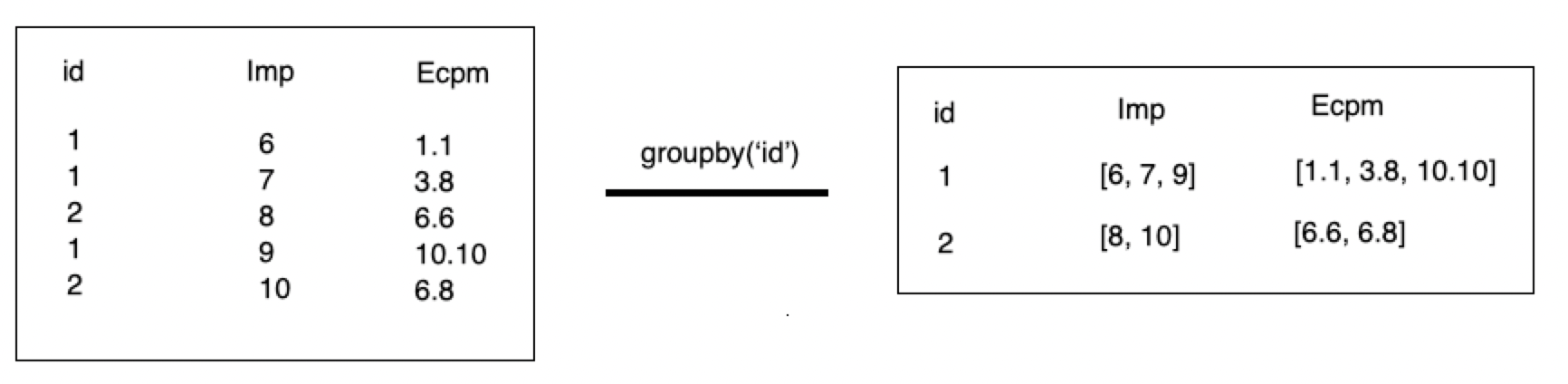 pyspark-groupby