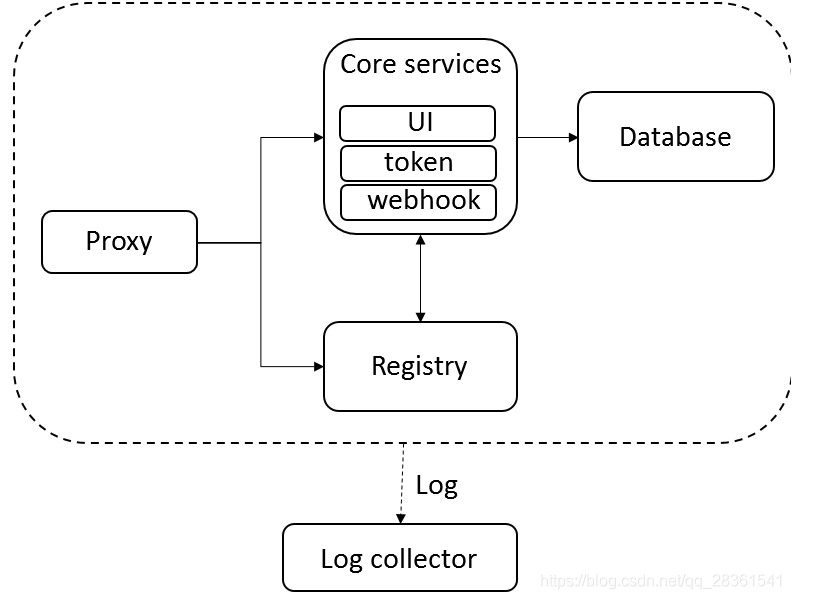 【Docker】Harbor部署、漏洞扫描、内容信任_harbor registry的内容信任-CSDN博客