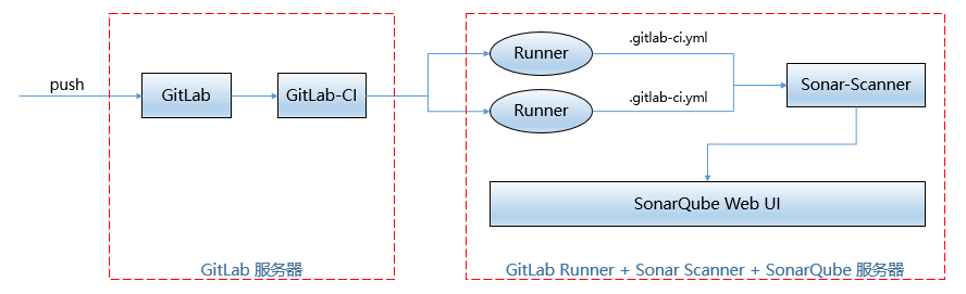 【SonarQube】CentOS7安装SonarQube并集成GitLab-CI实现代码提交后自动扫描_embedded database should be used for ...