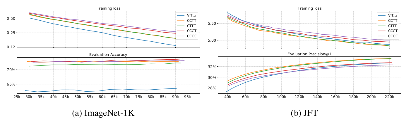 CoAtNet Marrying Convolution and Attention for All Data Sizes 论文学习_coatnet: marrying convolution ...