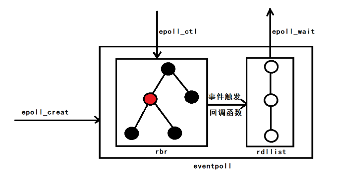 五种高级IO | select poll epoll 水平触发模式 边缘触发模式 惊群问题_poll设置触发方式-CSDN博客