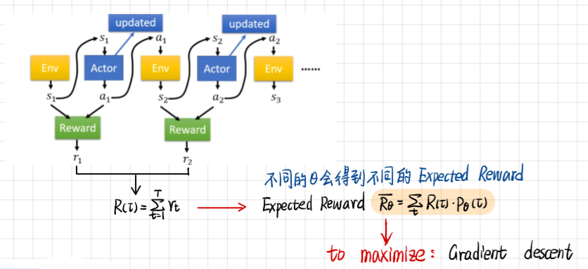 【深度强化学习】Policy Gradient_强化学习policy gradient 训练技巧-CSDN博客