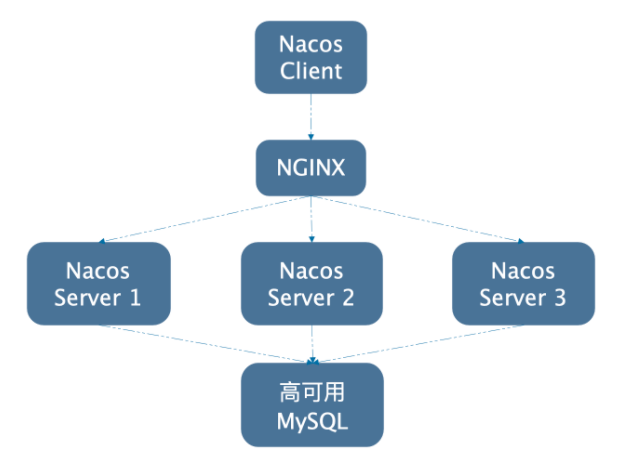Linux deployment cluster NACOS - Programmer Sought