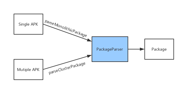Android 9.0 PM机制系列（六）APK解析_判断apk里包含split apk-CSDN博客