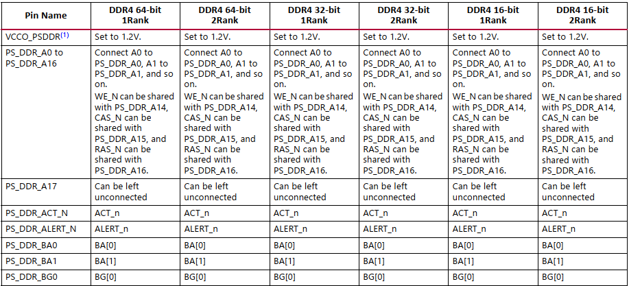 XCZU19EG-2FFVC1760I PS端504接DDR4方法_xczu28dr 网络调试-CSDN博客