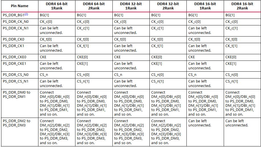 Xczu19eg 2ffvc1760i Ps端504接ddr4方法xczu28dr 网络调试 Csdn博客 