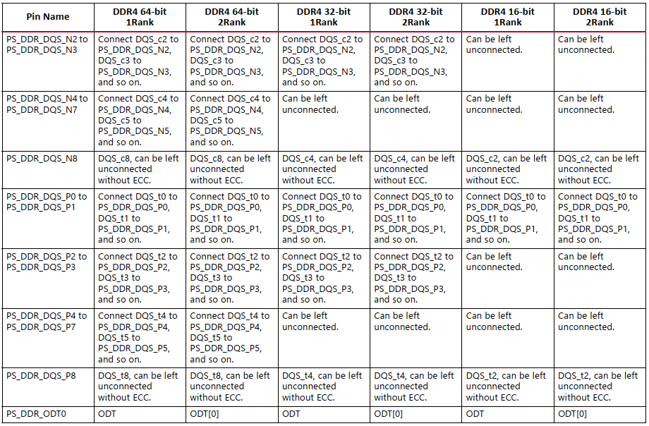 XCZU19EG-2FFVC1760I PS端504接DDR4方法_xczu28dr 网络调试-CSDN博客