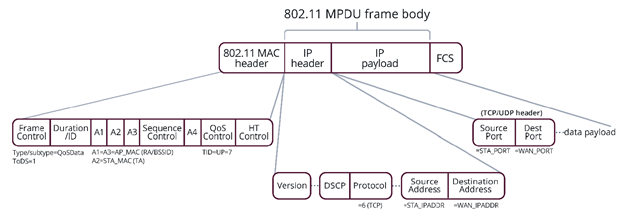 802.11 - QoS Management-CSDN博客
