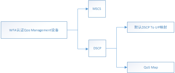 802.11 - QoS Management-CSDN博客