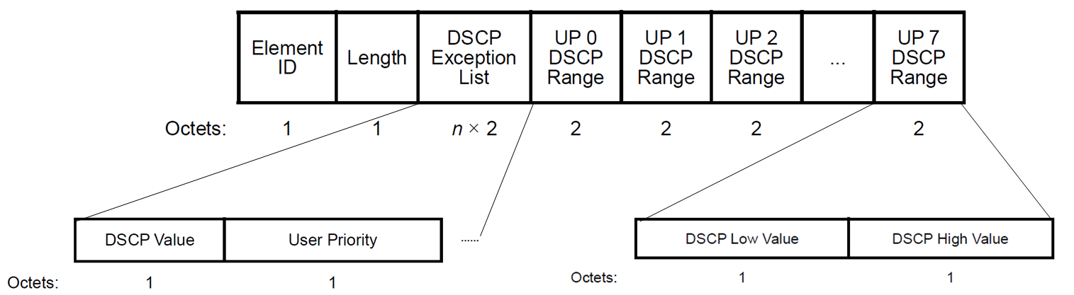 802.11 - QoS Management-CSDN博客