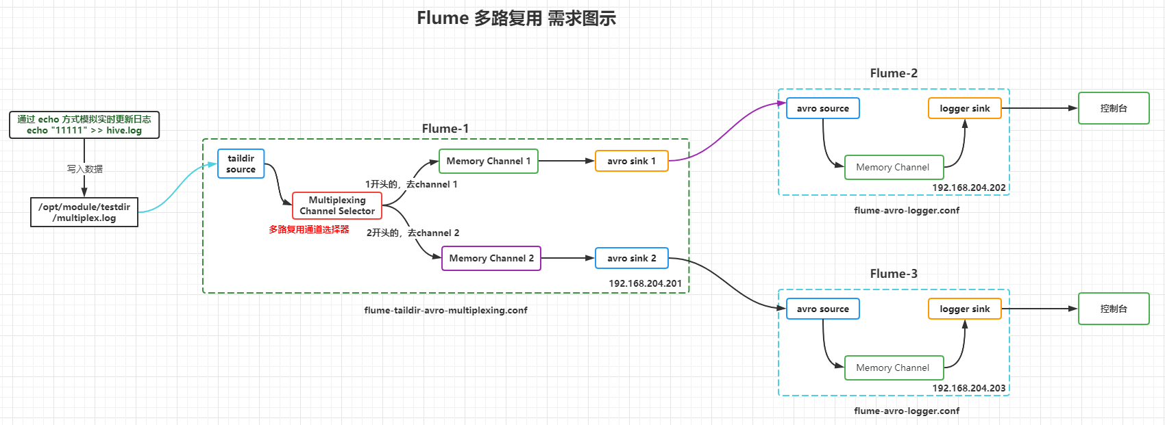 Flume案例十：多路复用通道选择器(Multiplexing Channel Selector)_flume 多路复用-CSDN博客