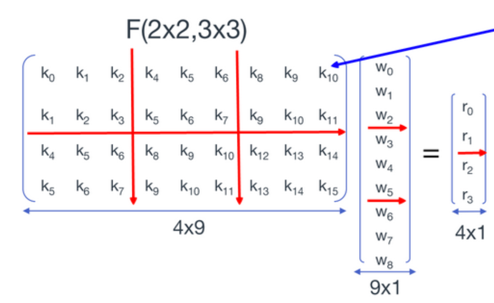 Winograd（一）：背景知识介绍_winograd算法_free1993的博客-CSDN博客