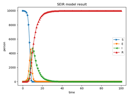 《全网首发》基于SEIR（SIR）对新冠肺炎的分析和预测_seir模型的优缺点-CSDN博客