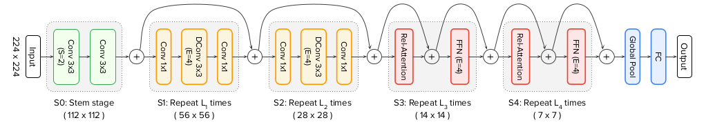 CoAtNet Marrying Convolution and Attention for All Data Sizes 论文学习_coatnet: marrying convolution ...