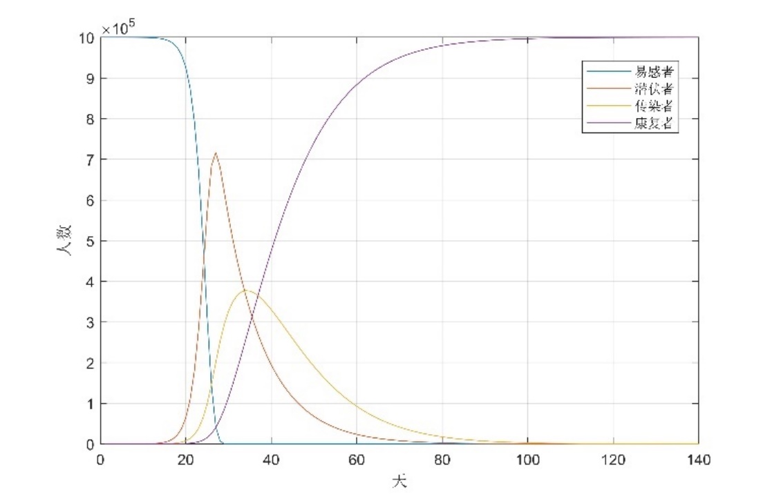 《全网首发》基于SEIR（SIR）对新冠肺炎的分析和预测_seir模型的优缺点-CSDN博客