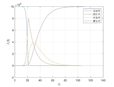 《全网首发》基于SEIR（SIR）对新冠肺炎的分析和预测_seir模型的优缺点-CSDN博客