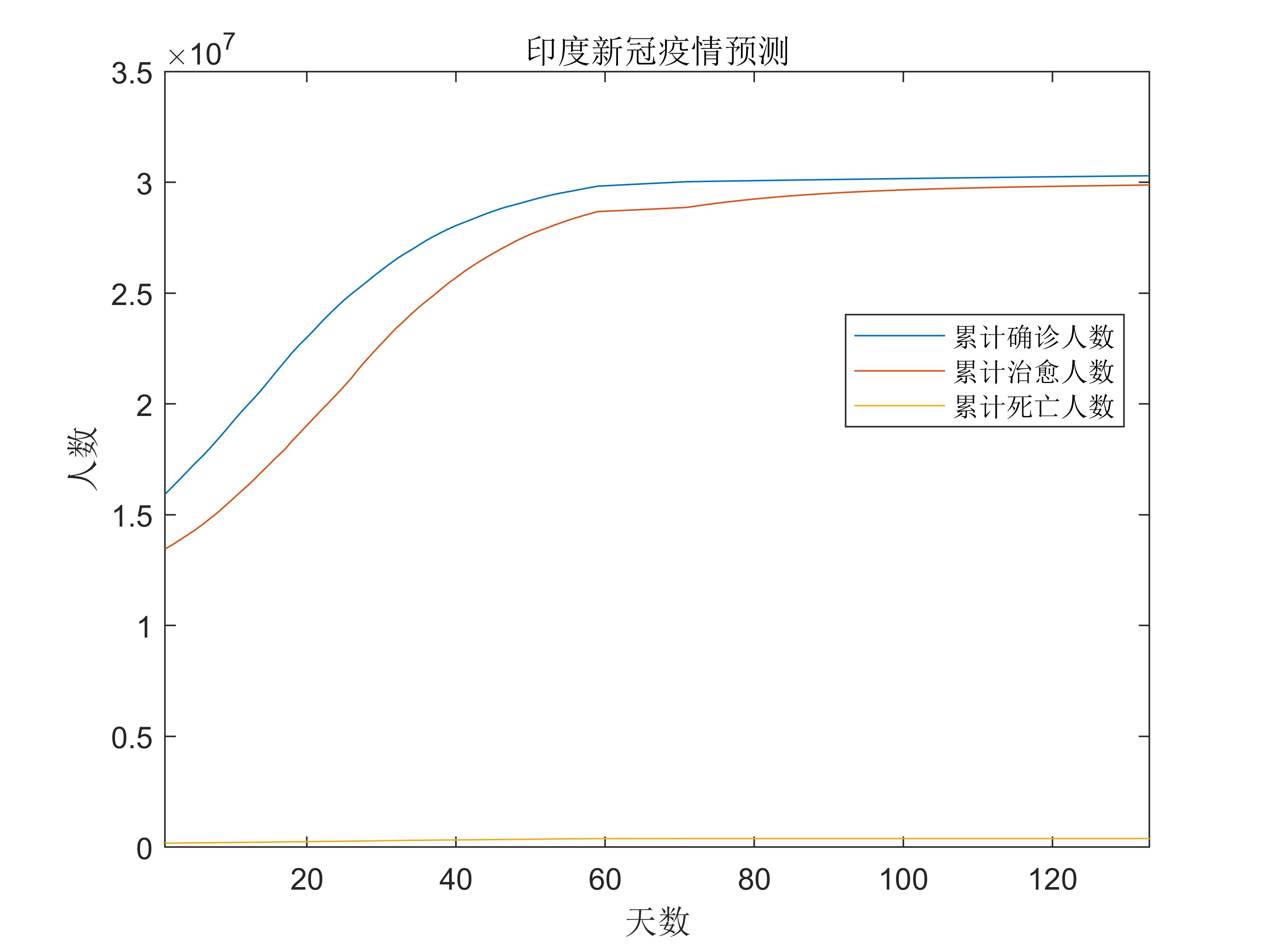 《全网首发》基于SEIR（SIR）对新冠肺炎的分析和预测_seir模型的优缺点-CSDN博客