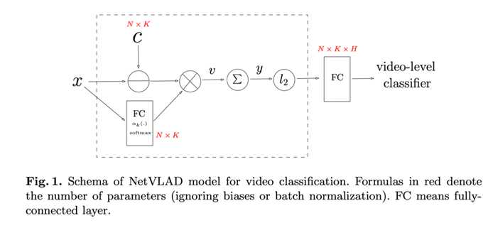 VLAD+video classification 浅析_netvlad videoclassification-CSDN博客