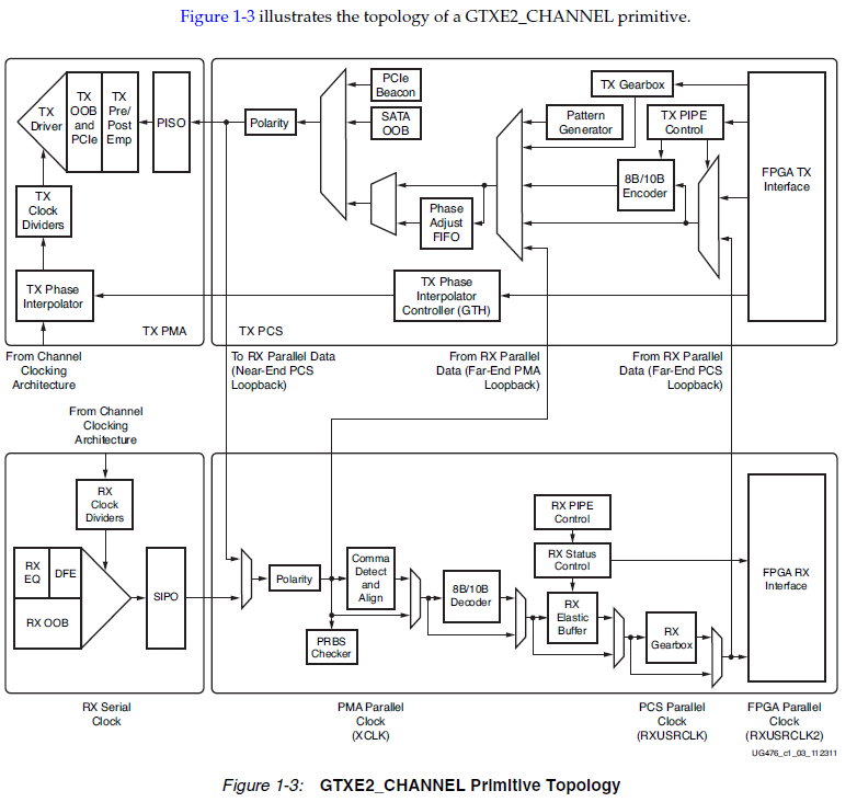 FPGA Xilinx 高速串行收发器横向比较_fpga中gtx和gtp什么区别-CSDN博客