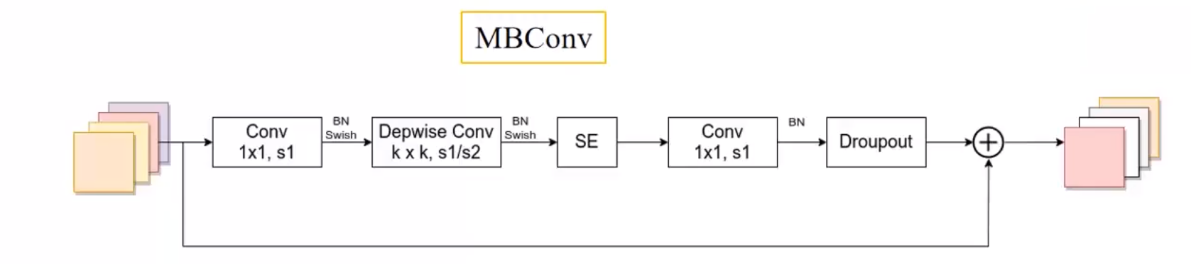 #轻量级网络 EfficientNetV1+V2 （原理+结构详解）_图像增强的轻量级网络结构-CSDN博客