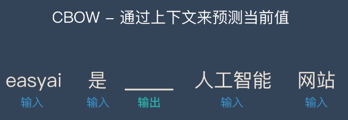 word2vec结构简单讲解以及代码实现_word2vec结构图-CSDN博客